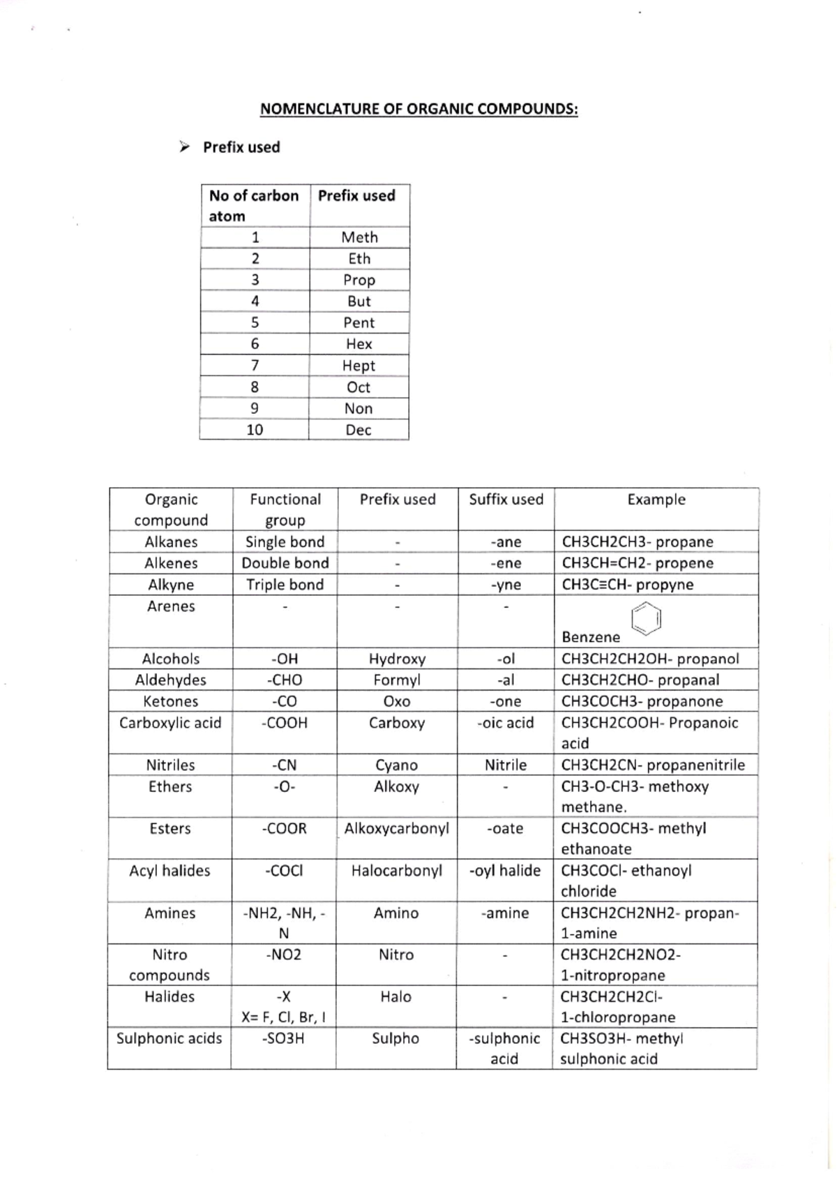 Organic Nomenclature - NOMENCLATURE OF ORGANIC COMPOUNDS: Prefix used ...
