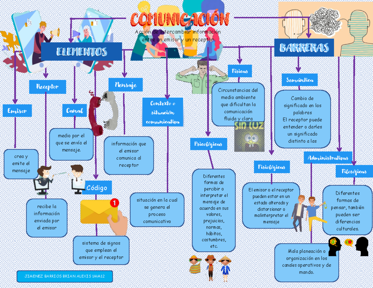 Mapa Conceptual Del Proceso De La Comunicacion Con Todos Sus Elementos - Infoupdate.org