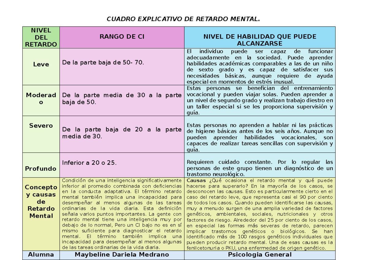 Cuadro Explicativo sobre la Clasificación del Retardo Mental - Studocu