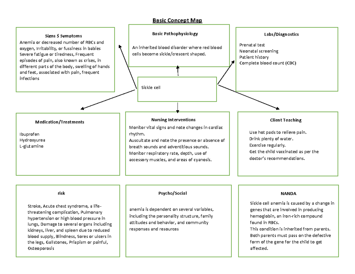 Basic Concept Map: Sickle Cell Anemia Overview and Management - Studocu