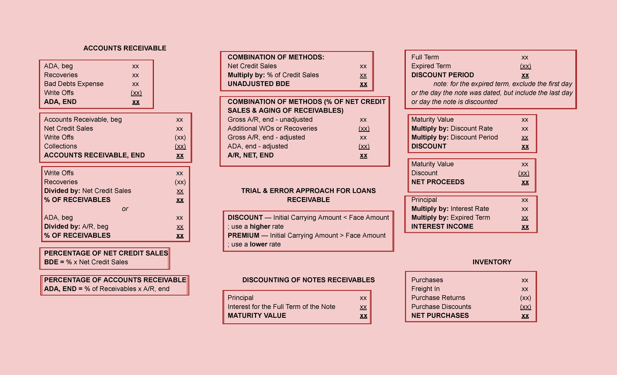 IA Formulas Compilation for Accounts Receivable and Inventory ...