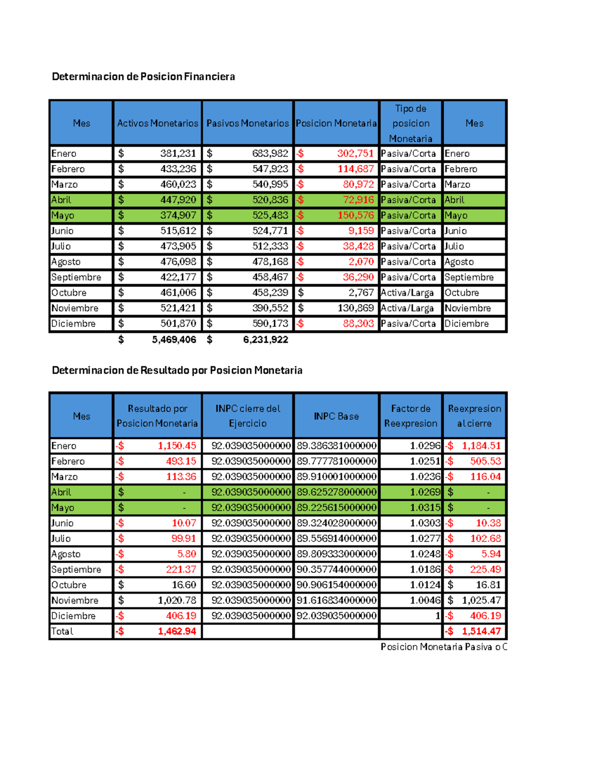 Entregable 1 - Determinacion de Posicion Financiera Mes Activos ...