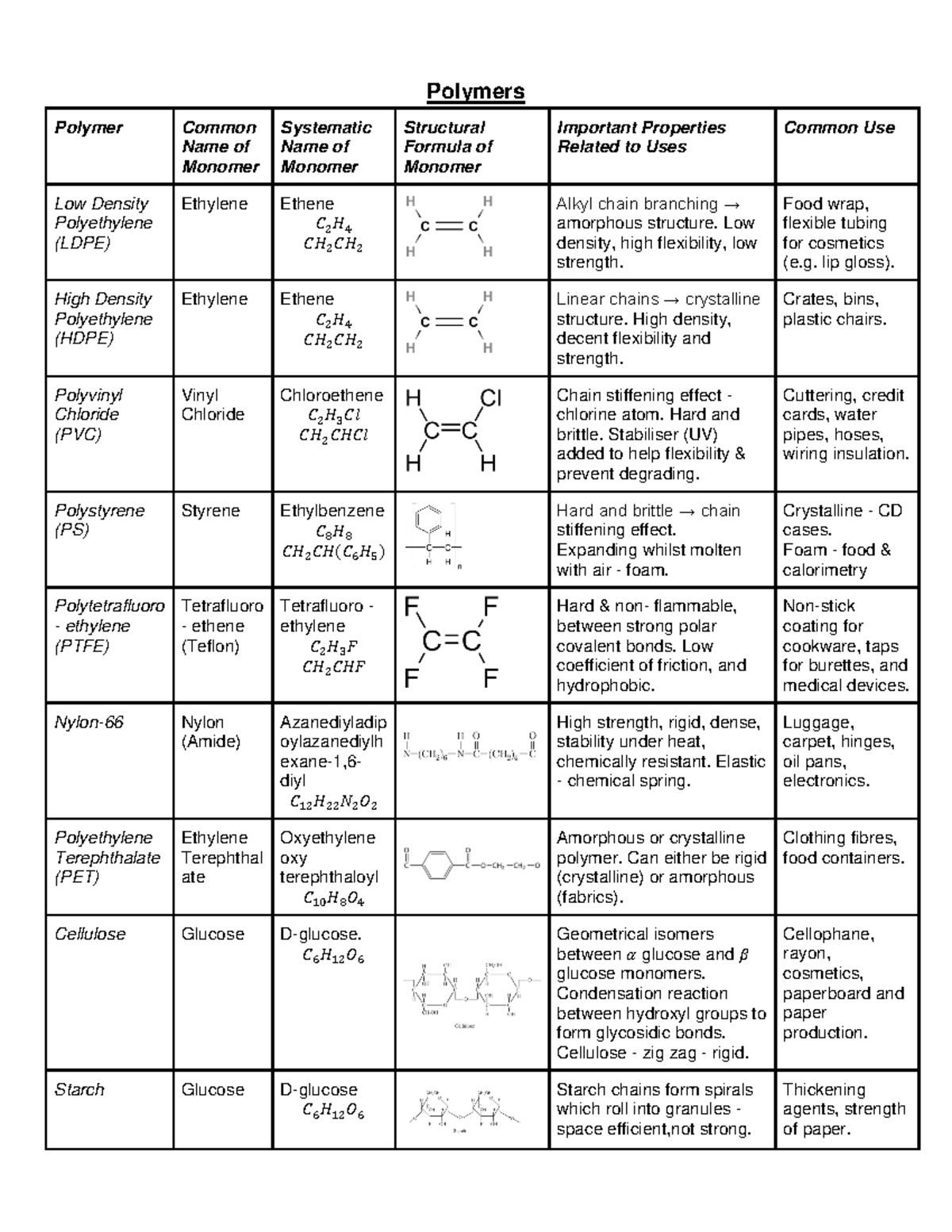 Module 7: Summary Sheet of Key Polymers and Their Properties - Studocu