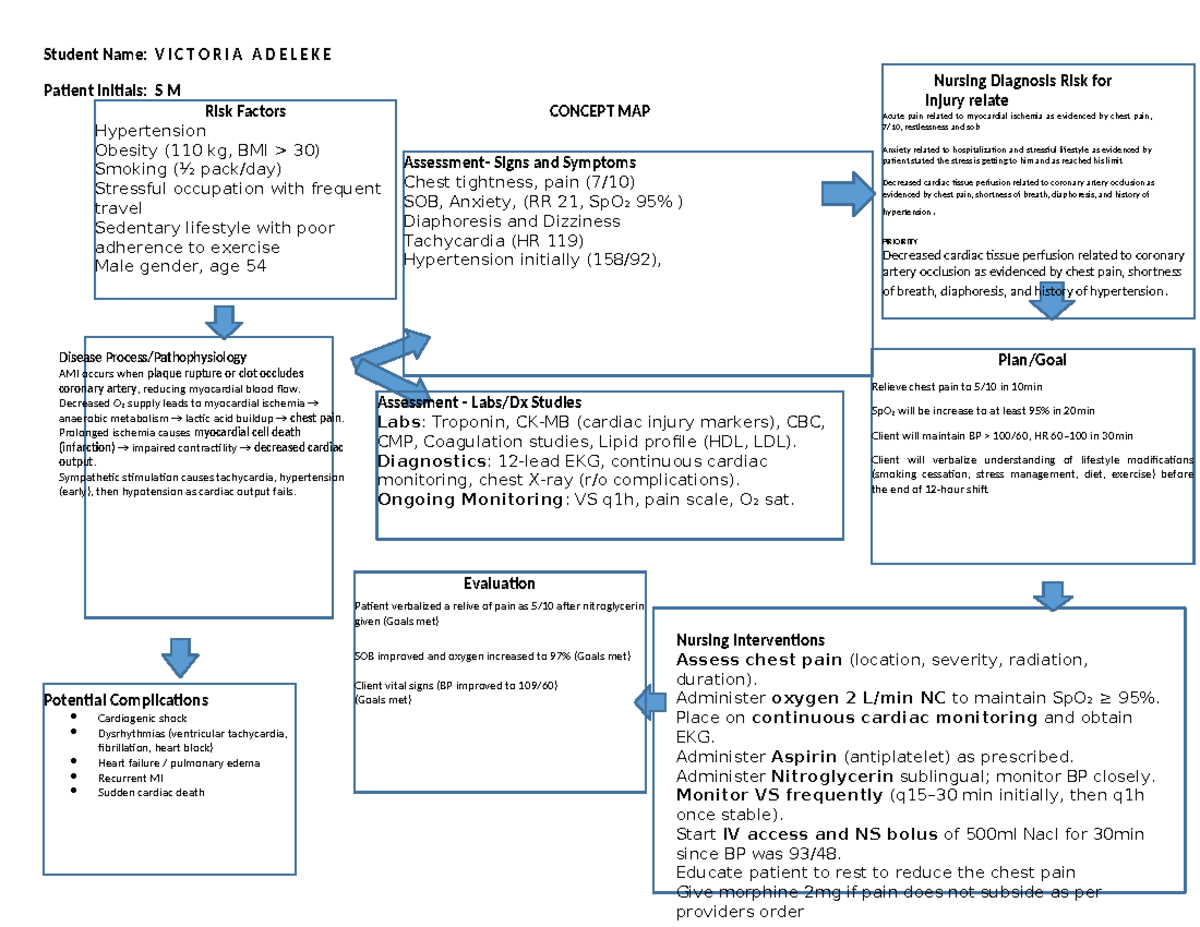 Concept Map: Patient Care for AMI - Shapiro - Simulation - Studocu