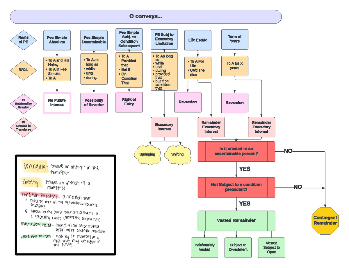 Possessory Estates and Future Interests - Fee Simple Absolute - To A ...
