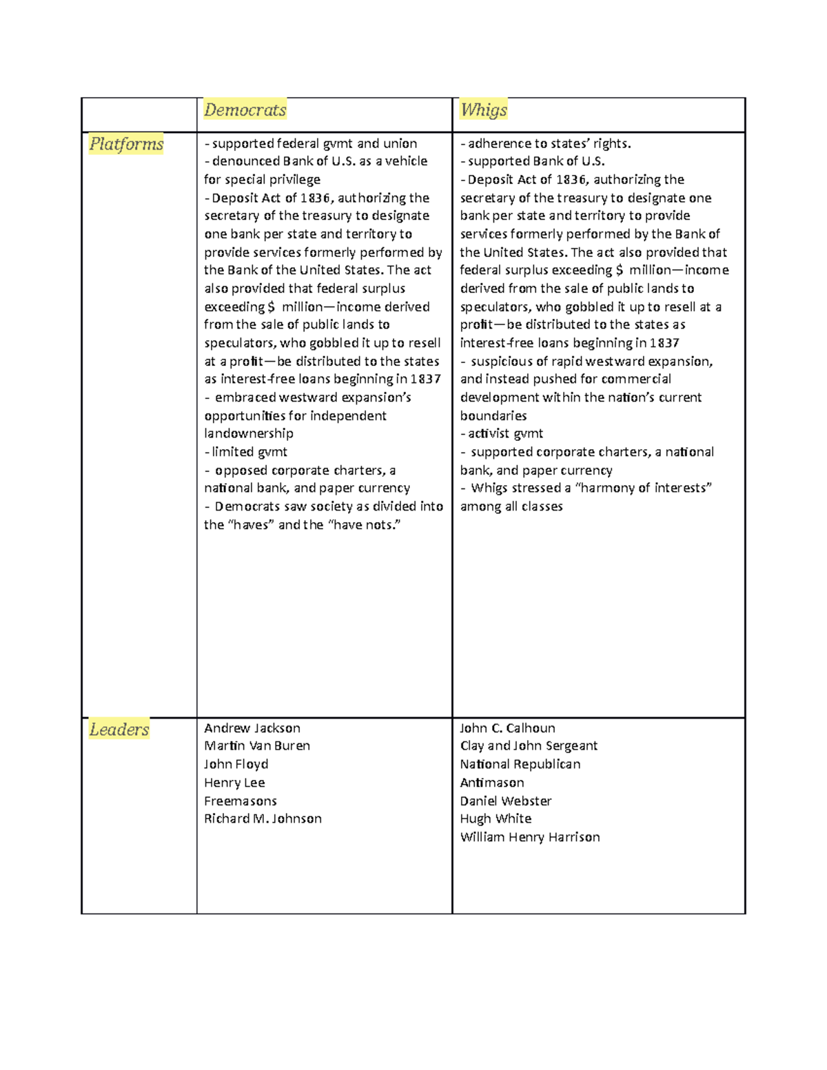 Comparison Chart of 2nd Party System - Democrats Whigs Platforms ...