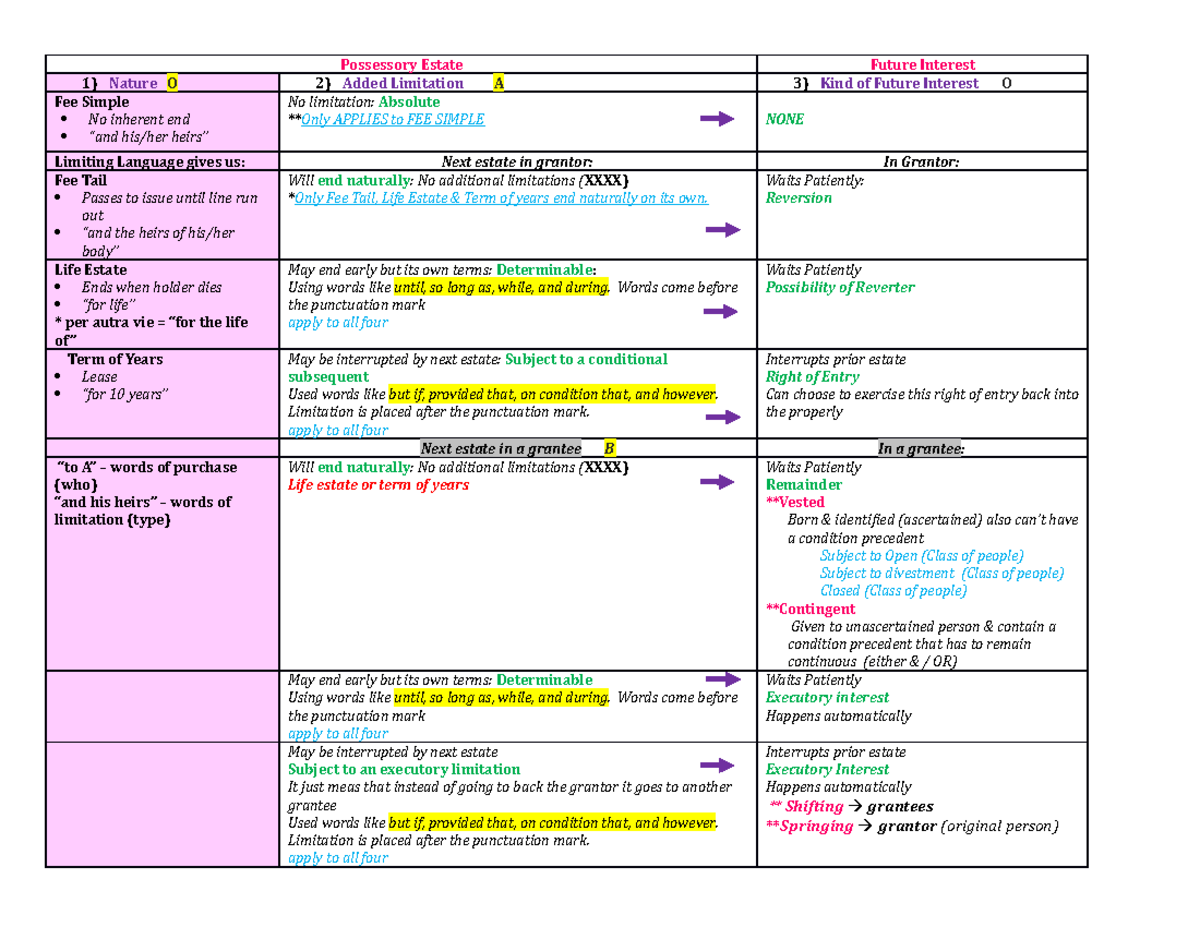 73399455 Estates in Land Flow Chart - Possessory Estate Future Interest ...