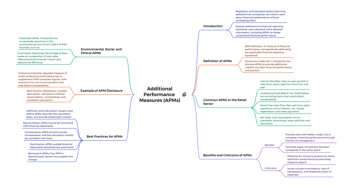 Additional Performance Measures (APMs) in Financial Reporting Standards ...