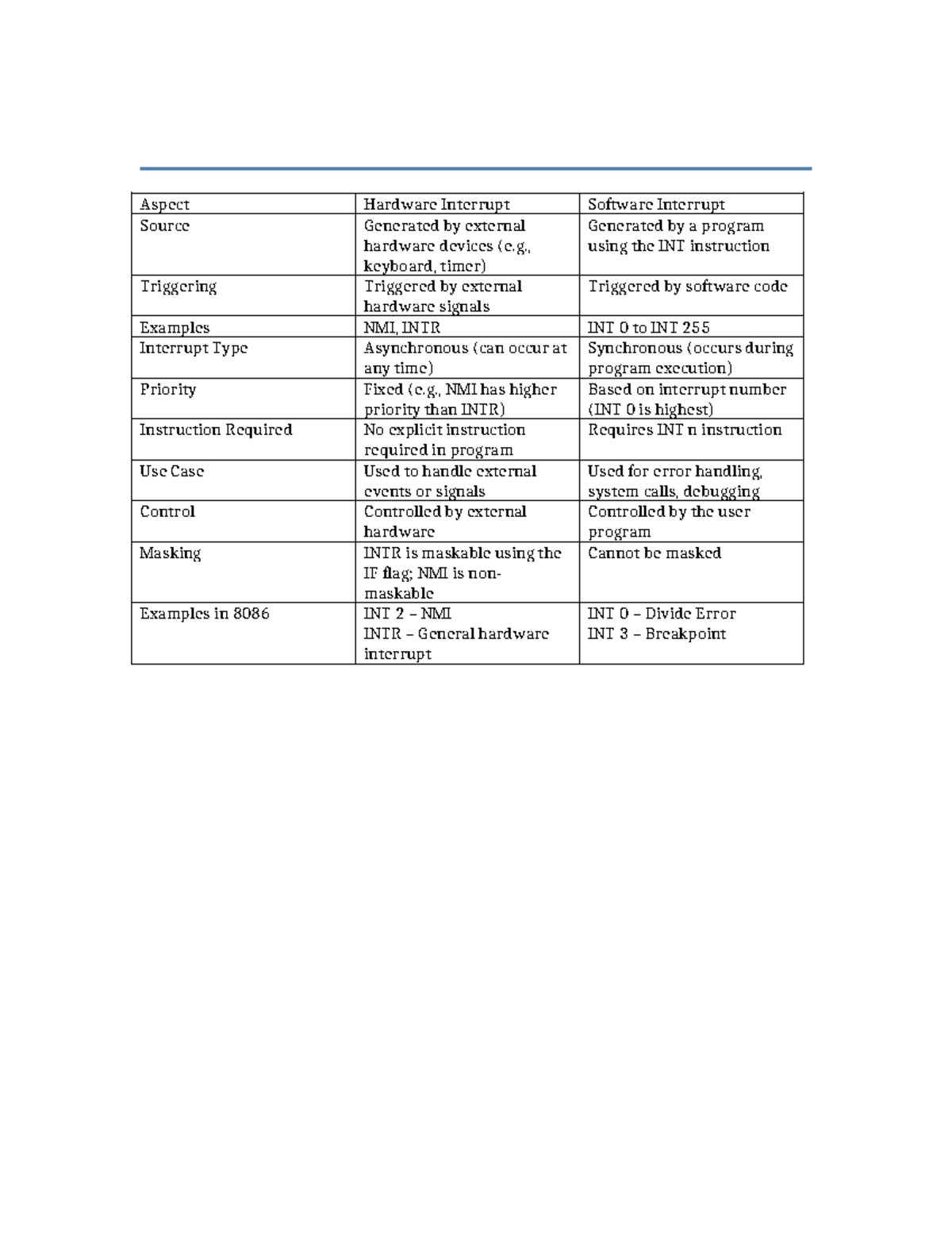 Hardware vs Software Interrupts: Examples & Control in 8086 - Studocu