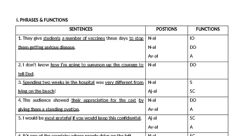 Syntax Review Exercises: Phrase and Clause Functions - Studocu