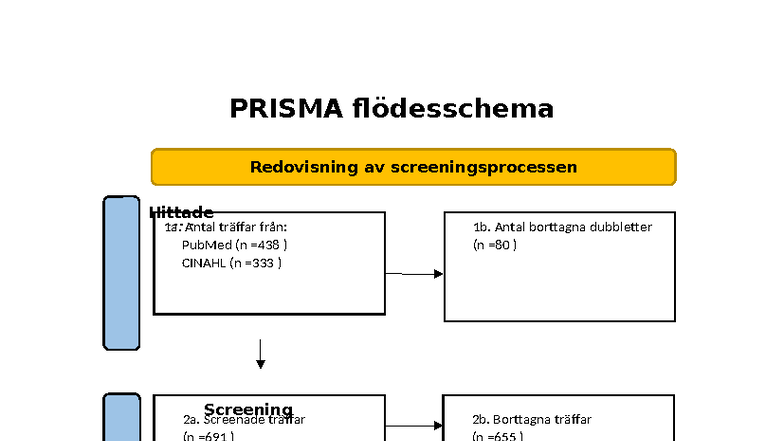 PRISMA 2020 Flödesschema för Screeningsprocessen - Studocu