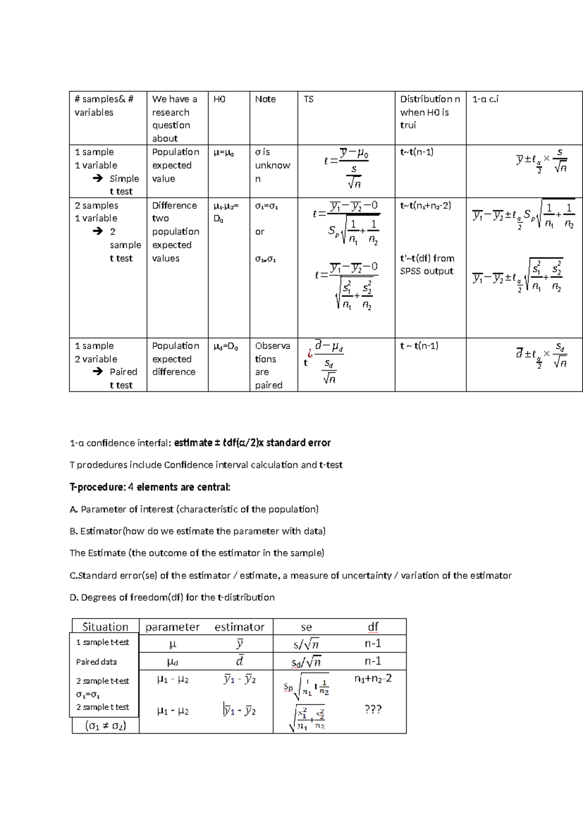 Overview of t-Test: Summary of One-Sample and Two-Sample Tests ...