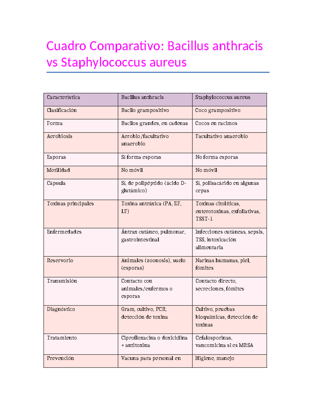 Cuadro Comparativo: Bacillus anthracis vs Staphylococcus aureus - Studocu