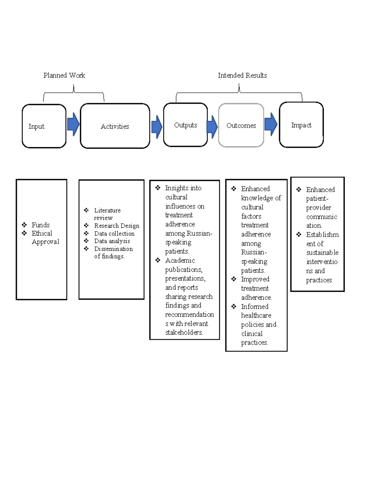 Logic model - This was my class assigment - Planned Work Intended Results Input Activities ...