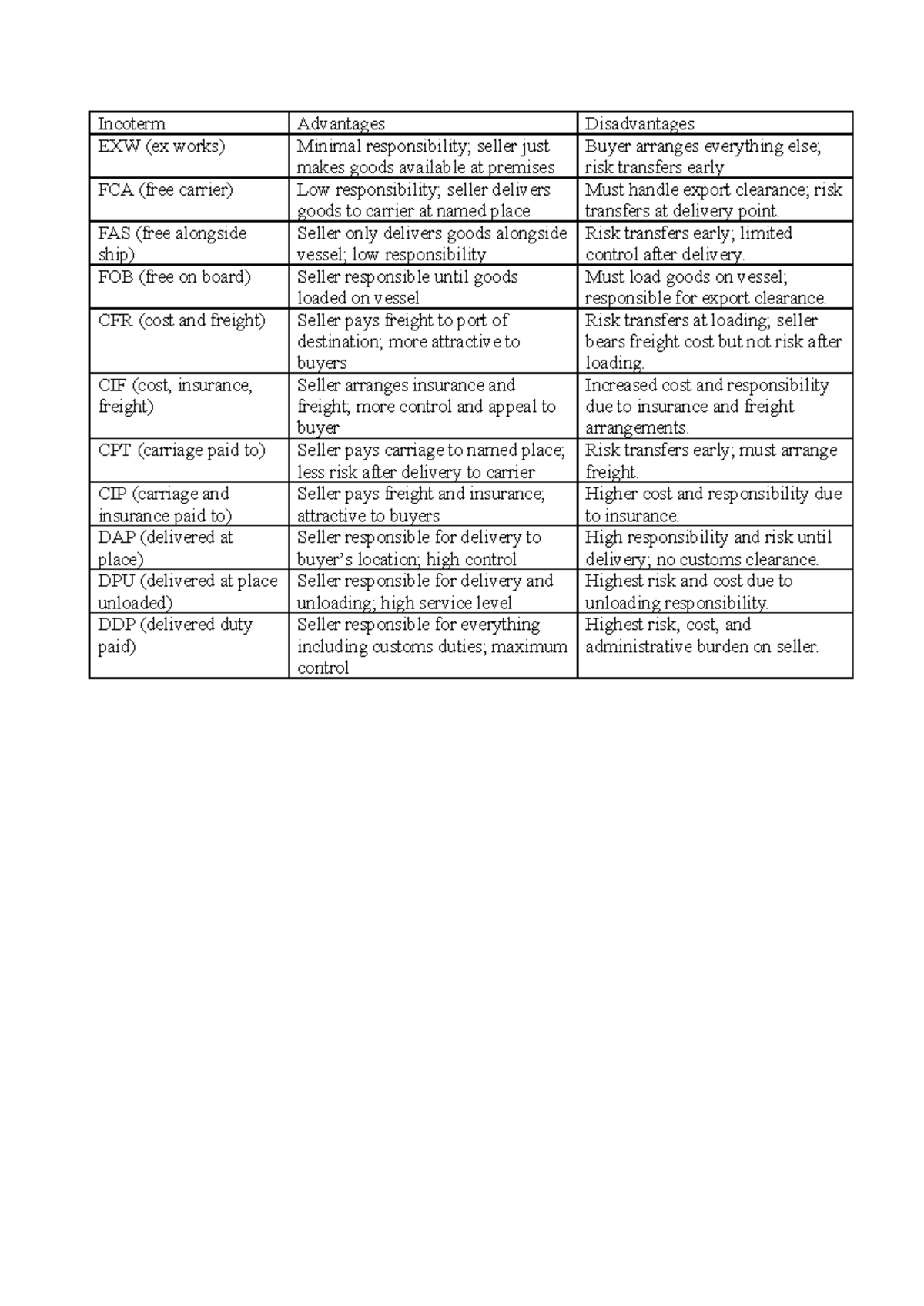 Self-Study 1: Understanding Incoterms and Their Implications - Studocu