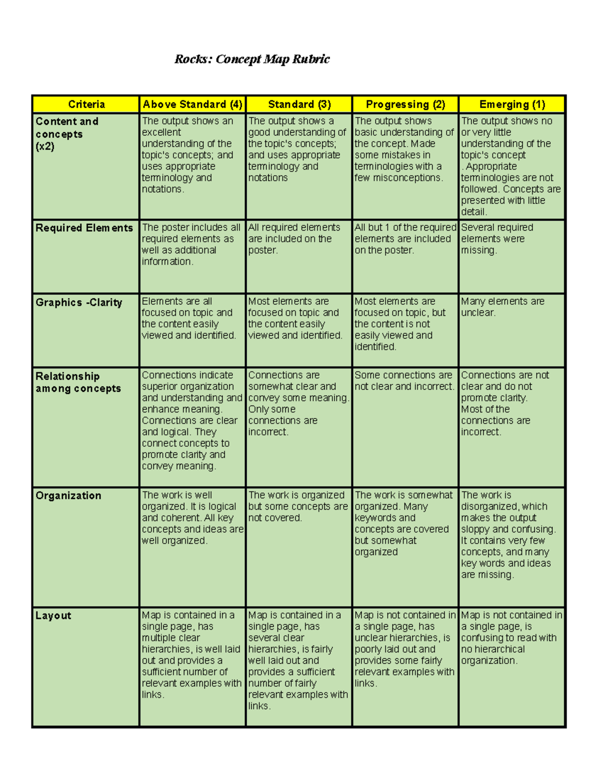 Rocks Concept Map Rubric Evaluation Criteria and Standards - Studocu