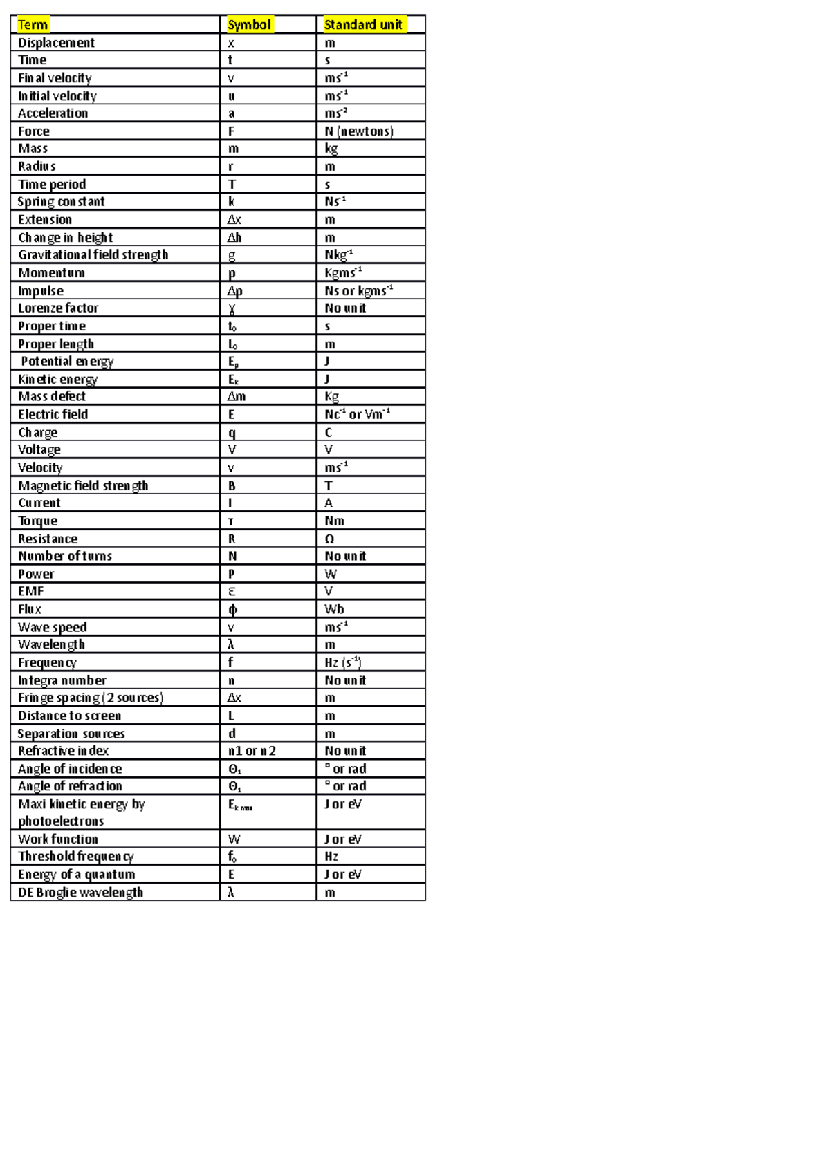 2023 physics exam cheat sheet - Term Symbol Standard unit Displacement ...
