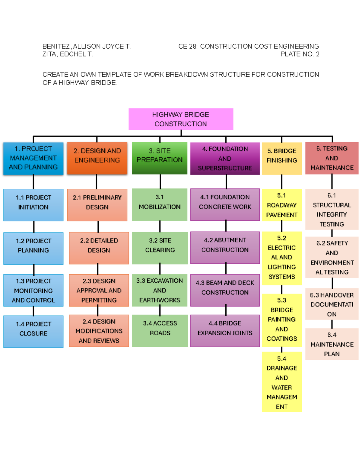 CE 28: Construction Cost Engineering - Work Breakdown Structure ...