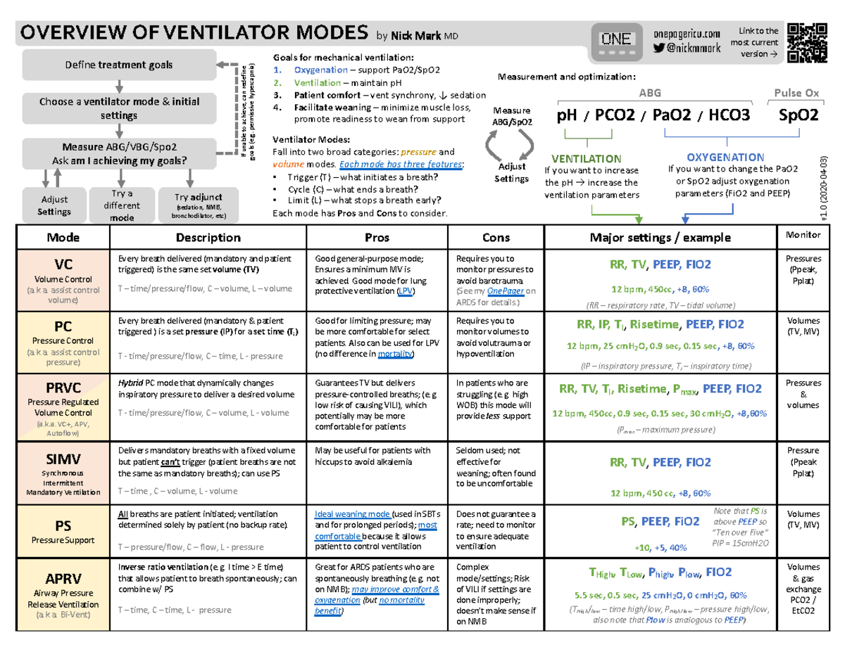 Ventilator modes overview: A cheat sheet for effective settings - Studocu
