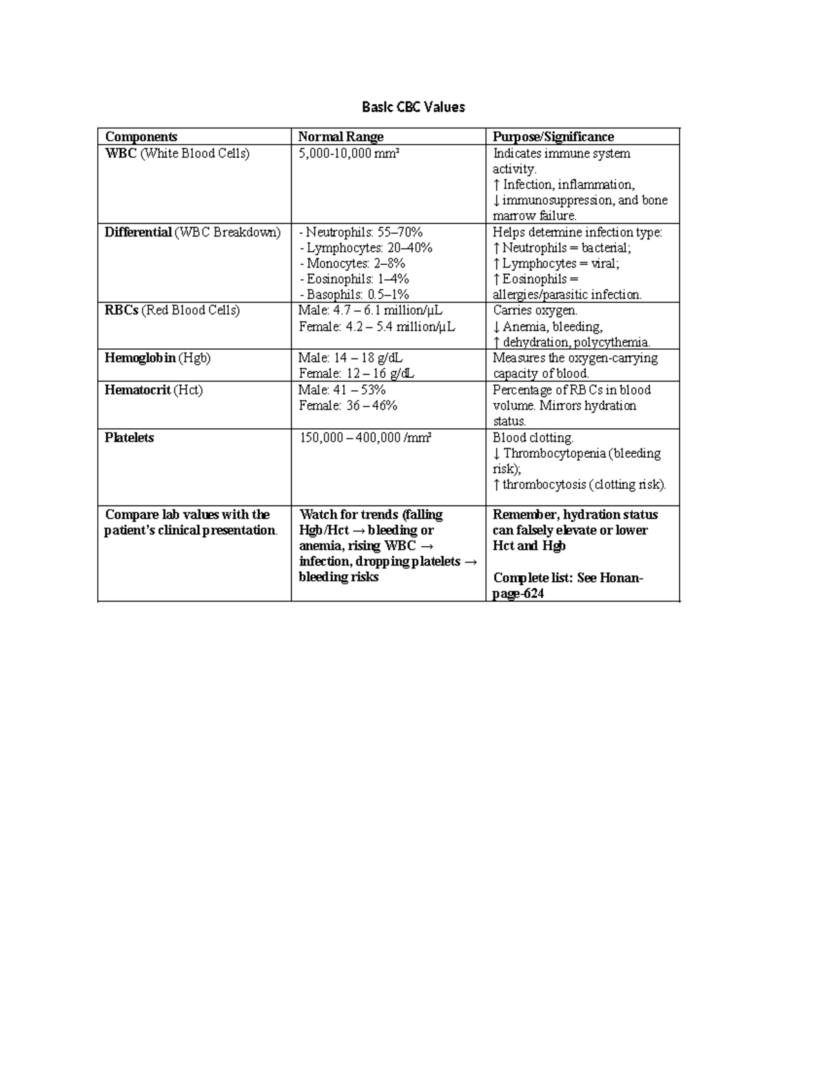 Basic CBC Values: WBC, RBC, Hgb, Hct Ranges & Clinical Implications ...