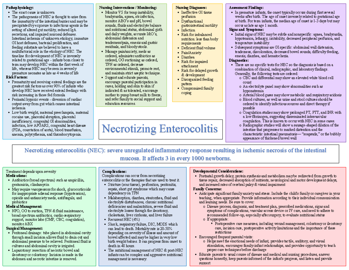 NEC Concept Map - Pathophysiology: " The exact cause is unknown " The ...