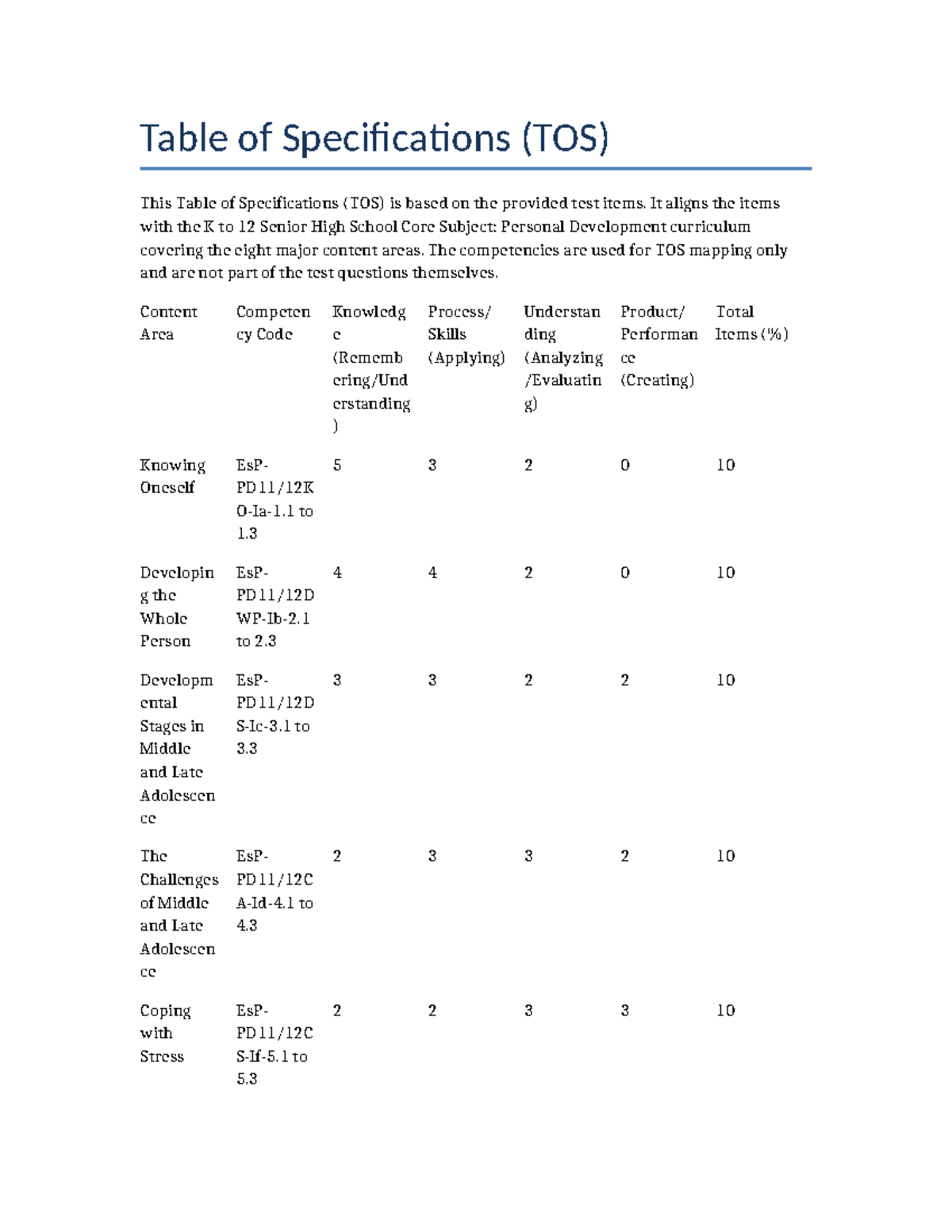 TOS for Personal Development Curriculum Mapping (K-12) - Studocu