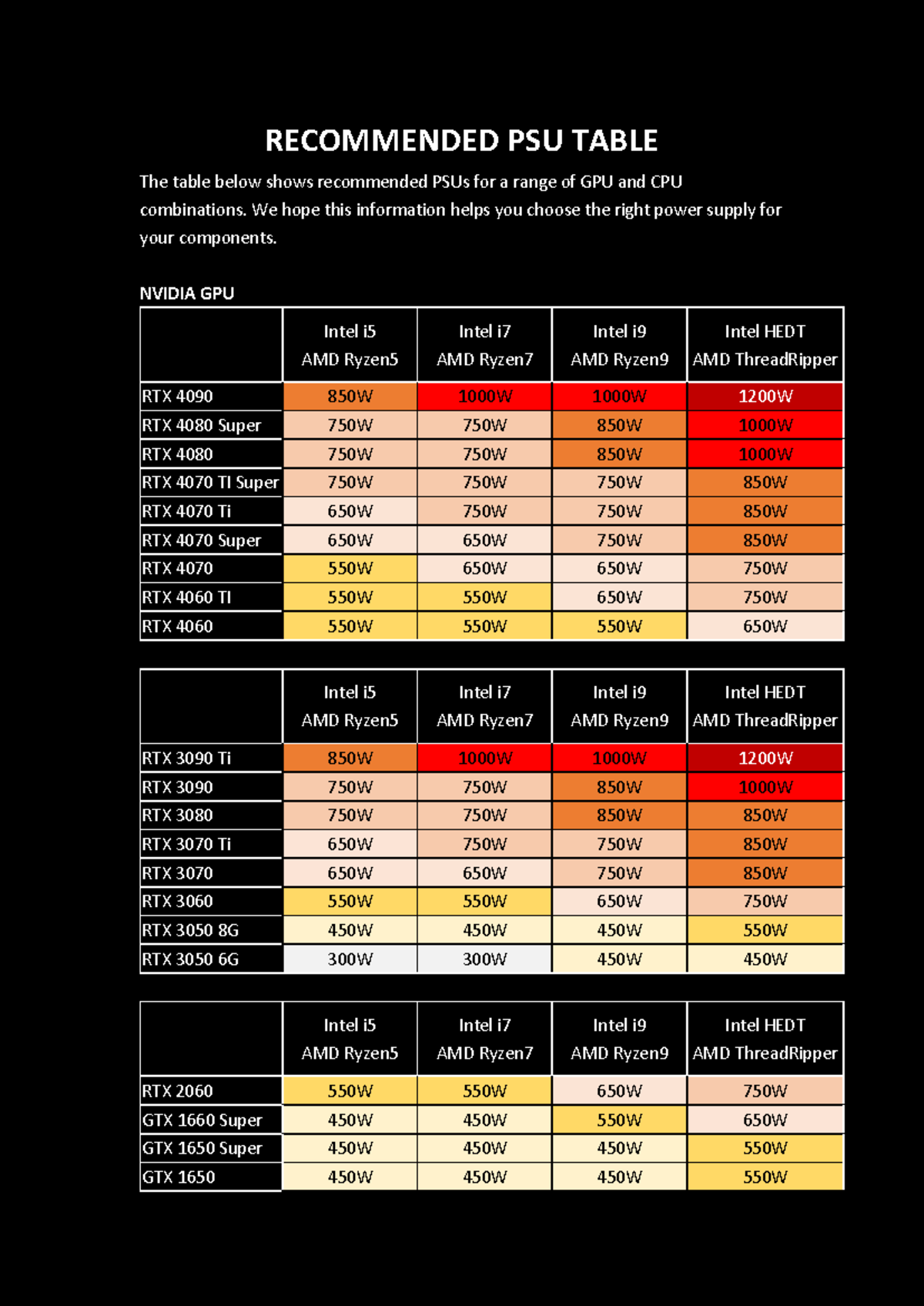 Recommended PSU Table for GPU & CPU Combinations - Studocu