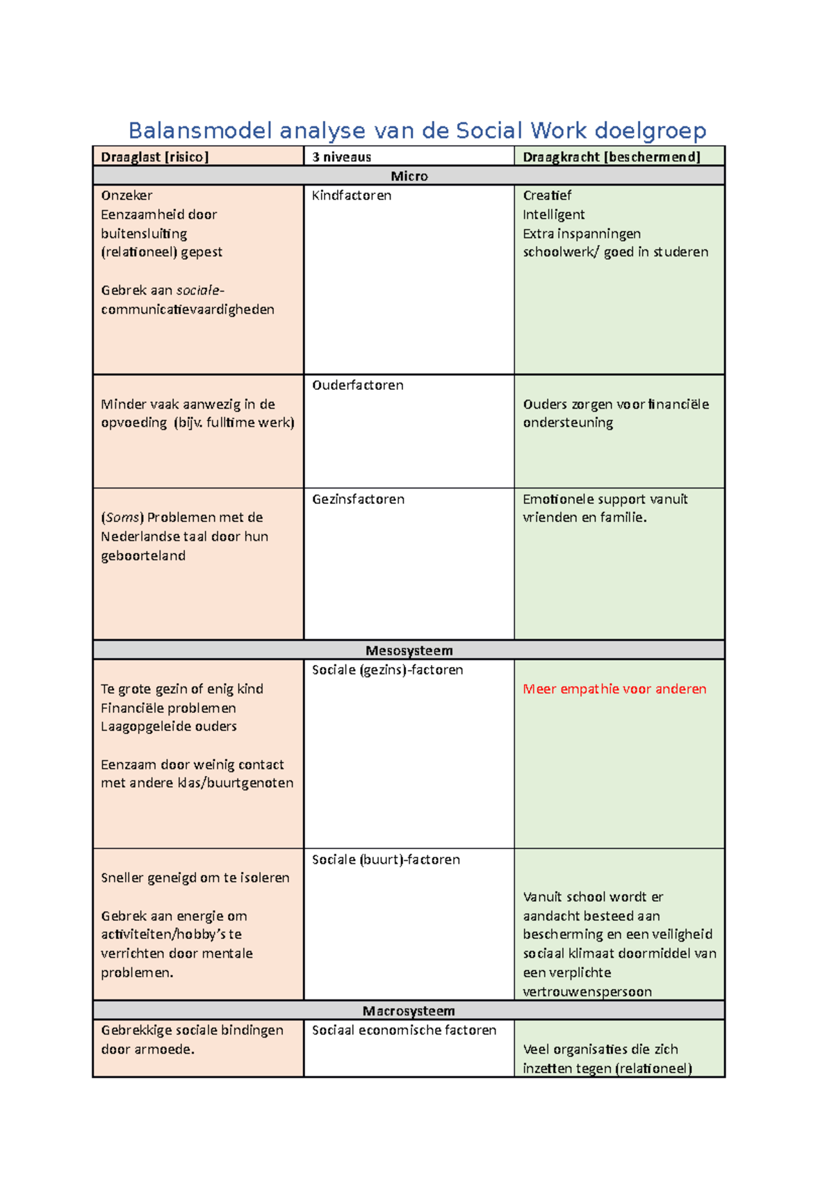 3. Balansmodel Analyse van Social Work Doelgroep - Studeersnel
