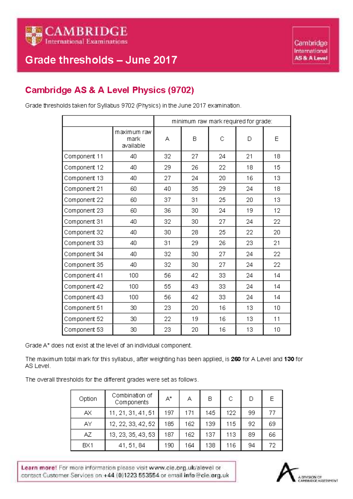 Grade Thresholds for Cambridge AS A Level Physics (9702) - June 2017 ...