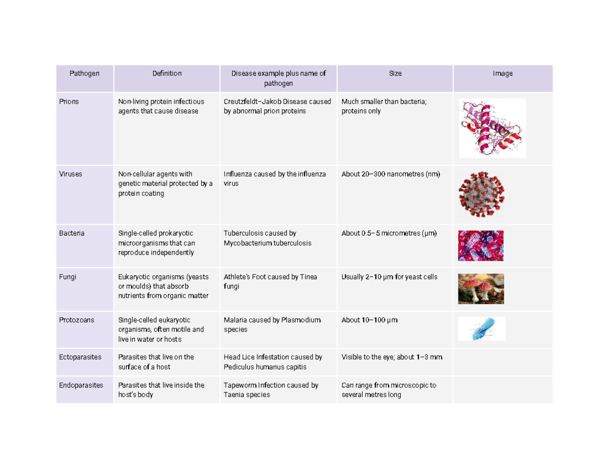 Pathogen Types and Examples in HSC Bio Module 7 - Studocu