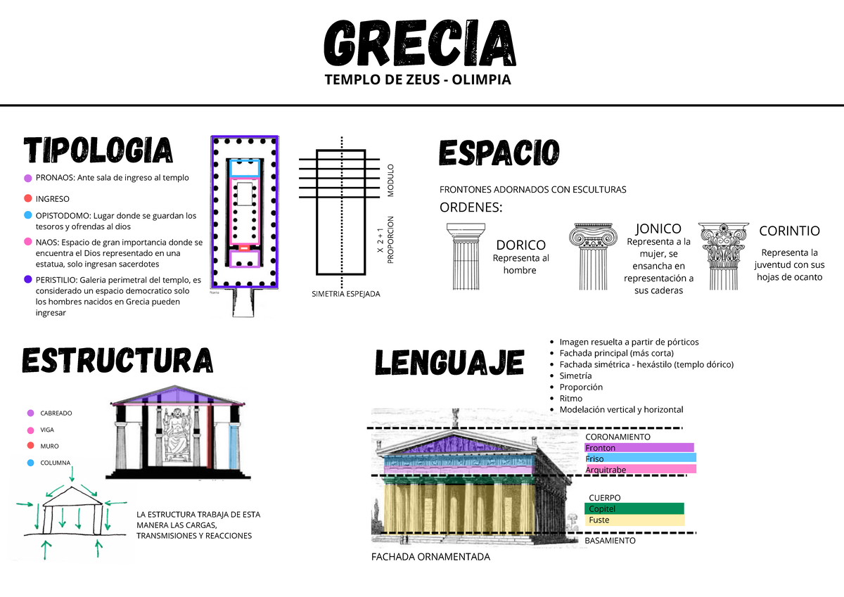 GRECIA Templo de Zeus: Estructura y Tipología del Pronaos y Naos - Studocu