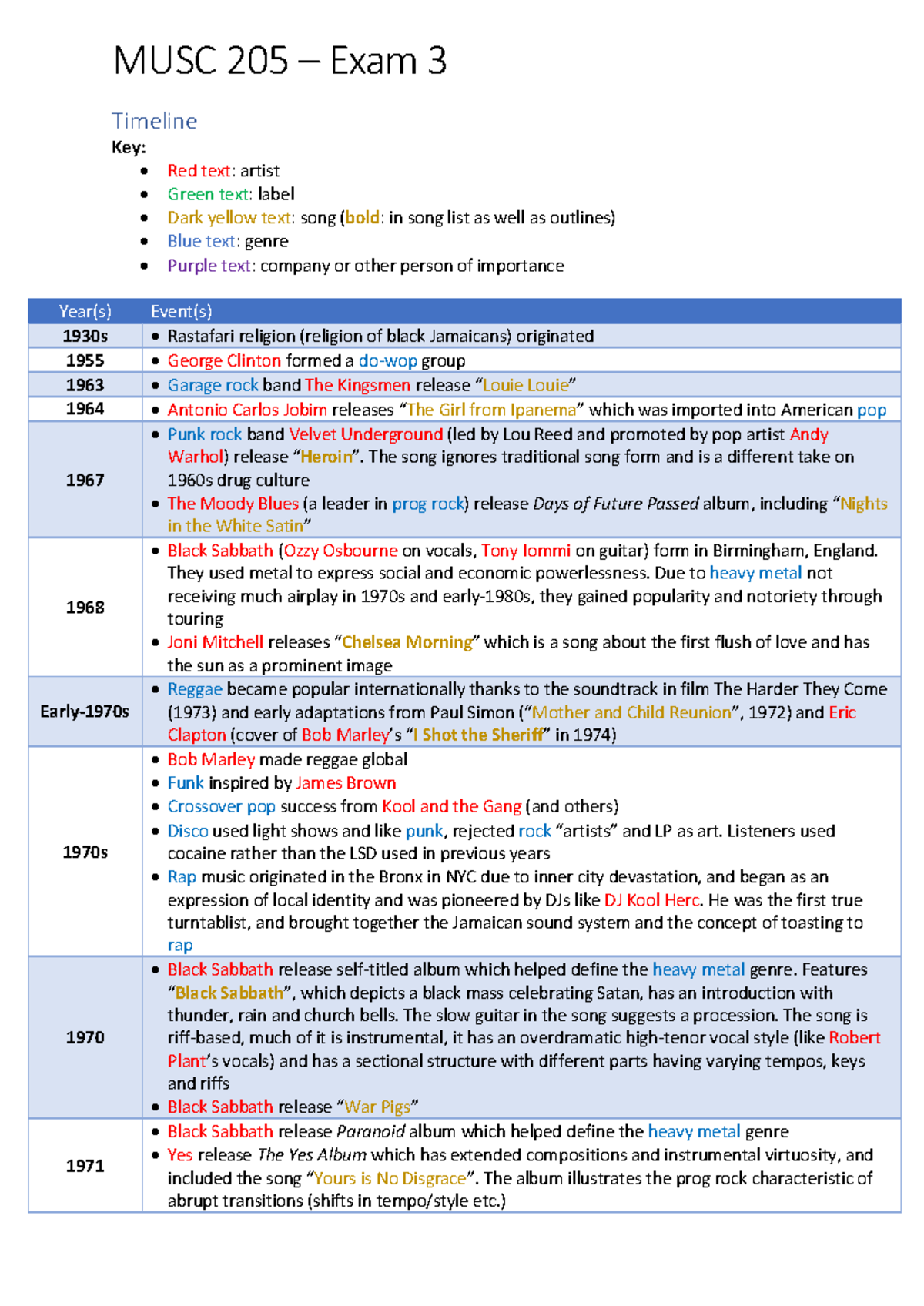 MUSC 205 – Exam 3 - Summary History of Popular Music, 1950-Present ...