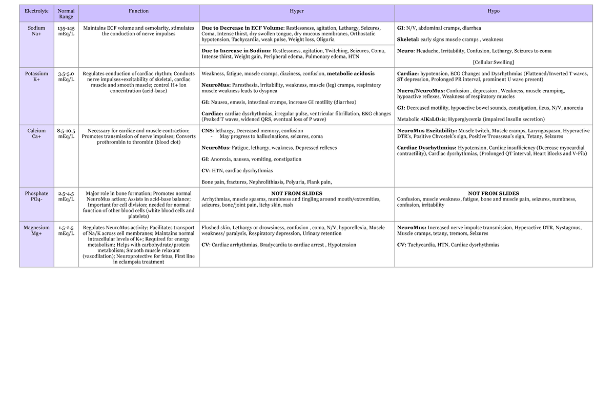 Electrolyte Normal Ranges & Functions for Med. Students (Chart) - Studocu