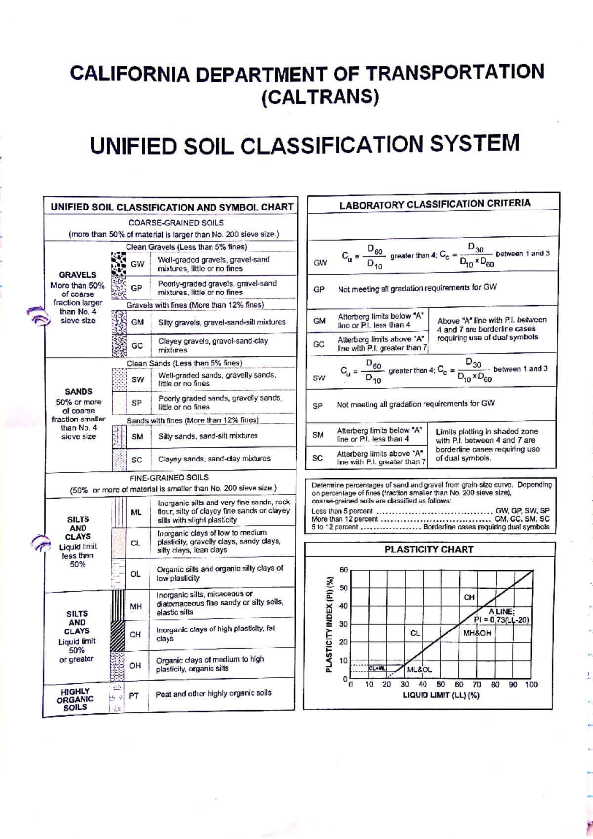 AASHTO & USCS - 1st Year Soil Classification Notes for Geotech ...