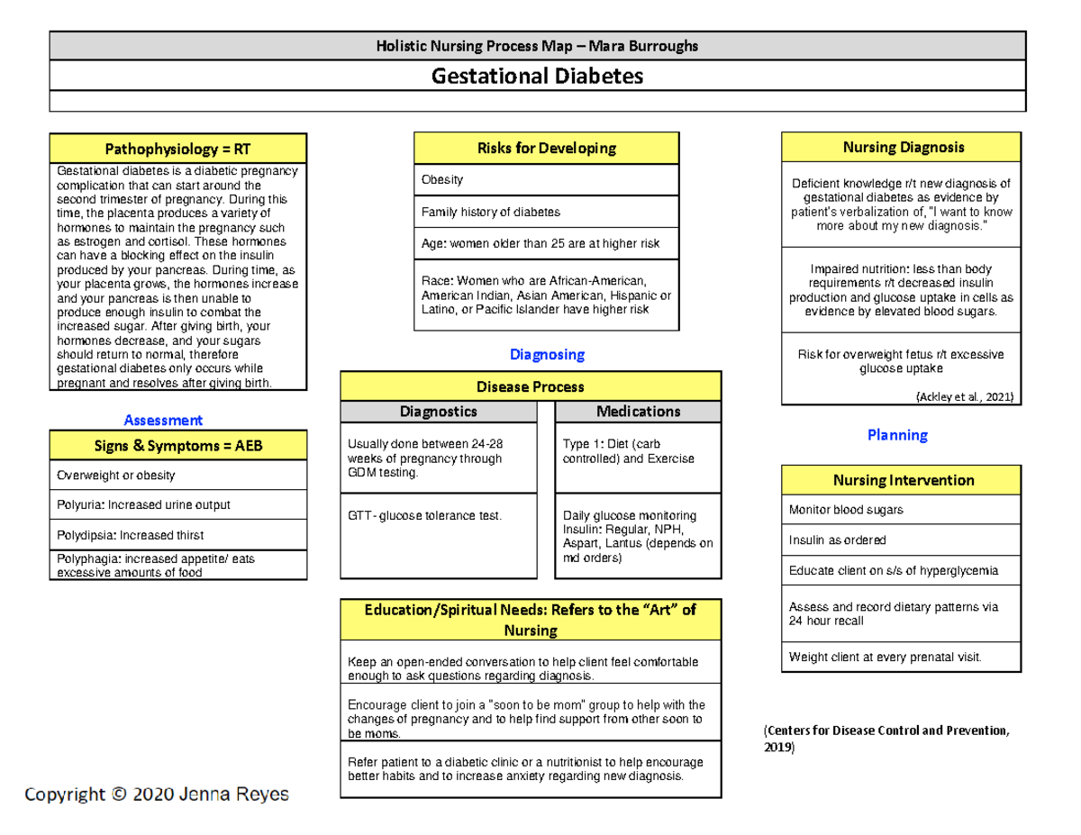 Concept Map Gestation Diabetes - Holistic Nursing Process Map – Mara ...