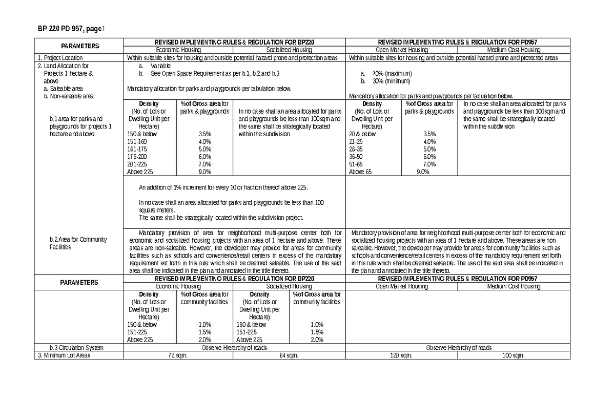 Revised Implementing Rules for BP220 and PD957 Housing Projects - Studocu