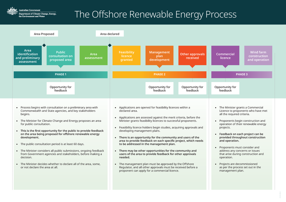 CIVL458 958 Offshore Renewable Energy Management Plan Overview - Studocu
