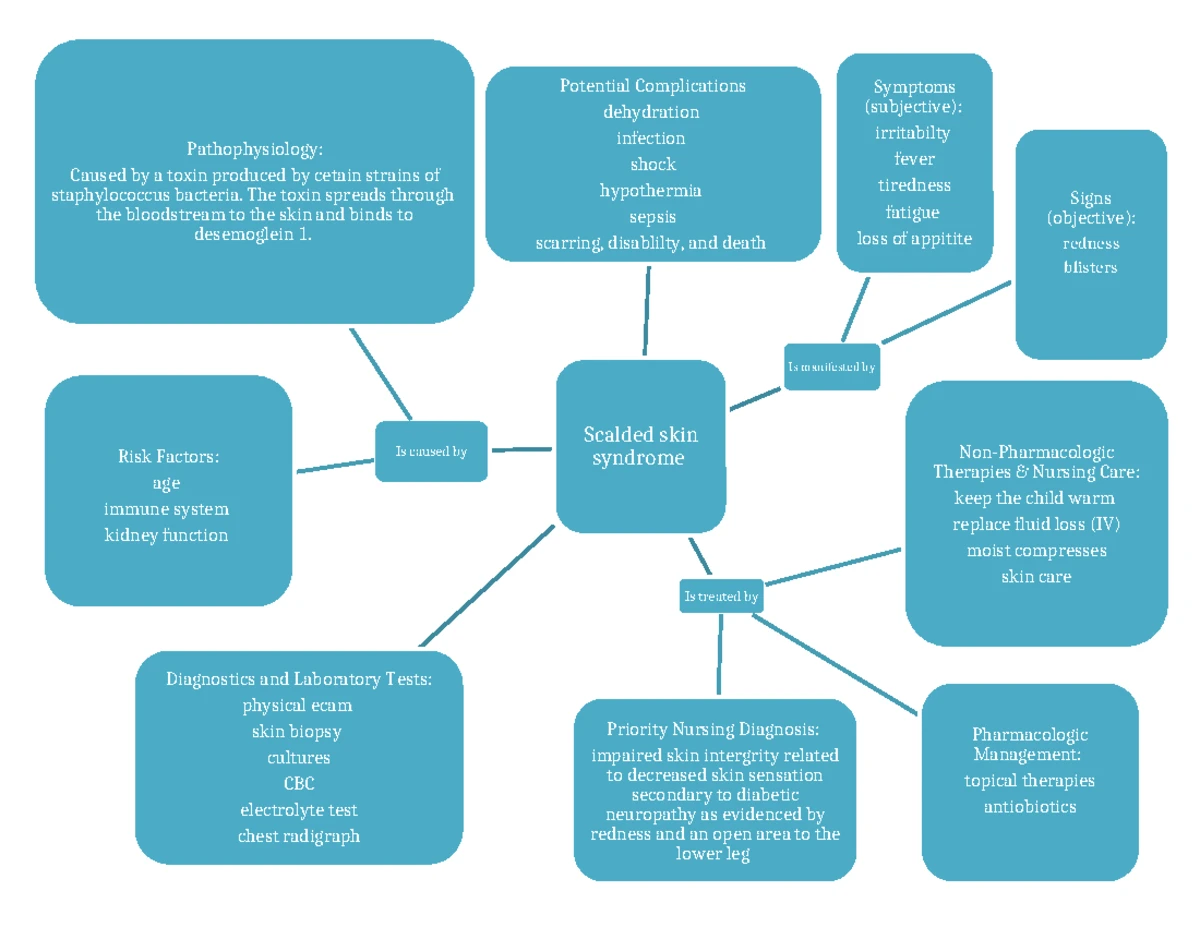 Cushings syndrome - concept map - cushings syndrome Is manifested by ...