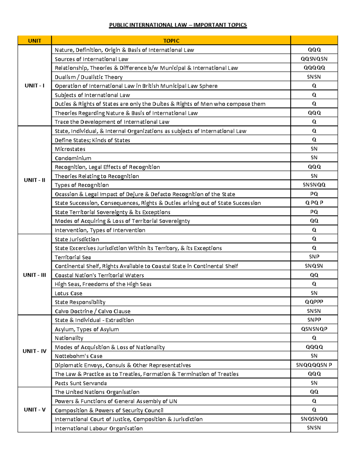 Public International Law - Key Topics & Important Questions - Studocu