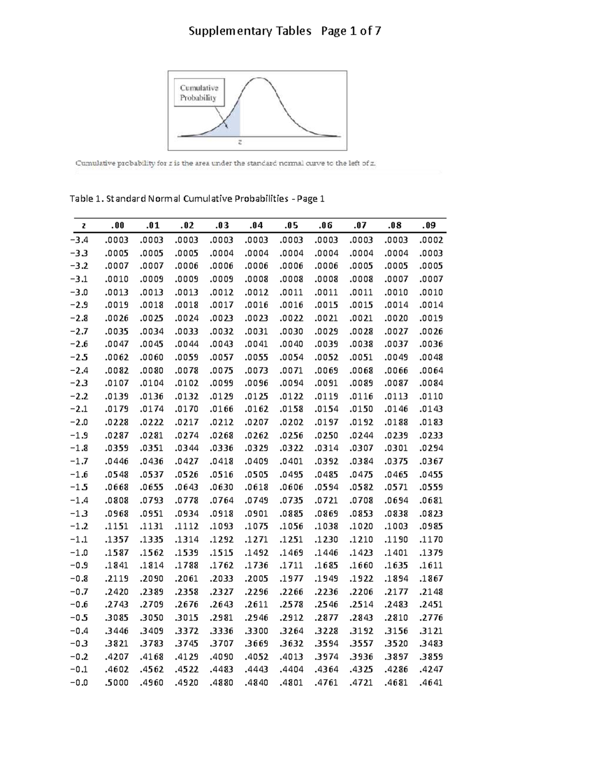 Supplementary Tables for INTE 296: Standard Normal & Binomial ...
