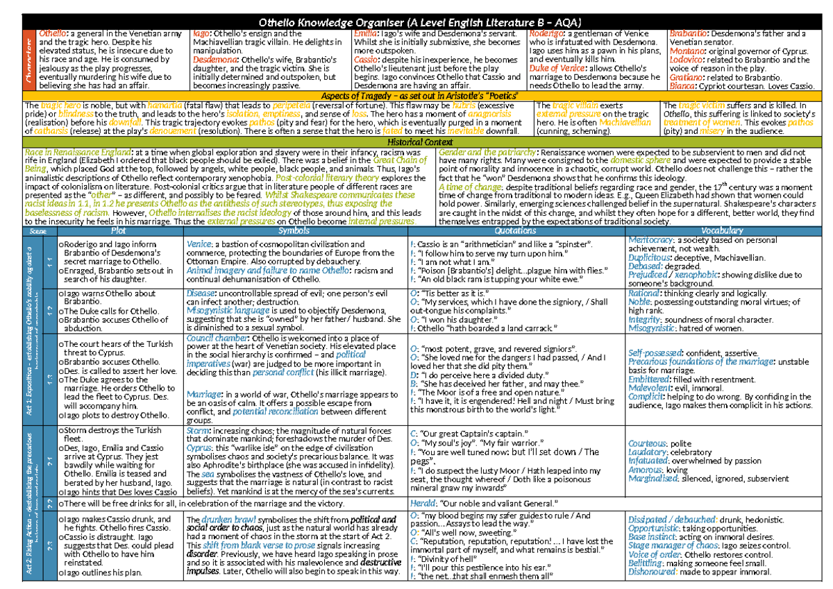 Othello A Level Knowledge Organiser – AQA English Literature B - Studocu