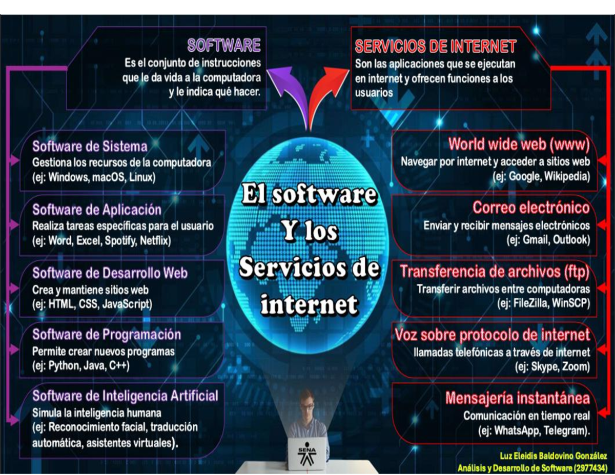 GA1-220501046-AA1-EV01: Mapa Conceptual sobre Software y Servicios de Internet - Studocu