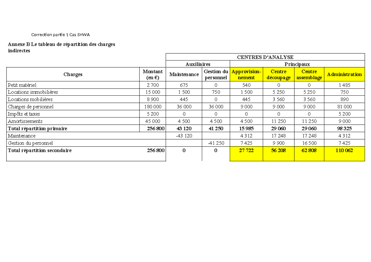 Correction Partie 1 Cas SHWA: Répartition des Charges Indirectes - Studocu