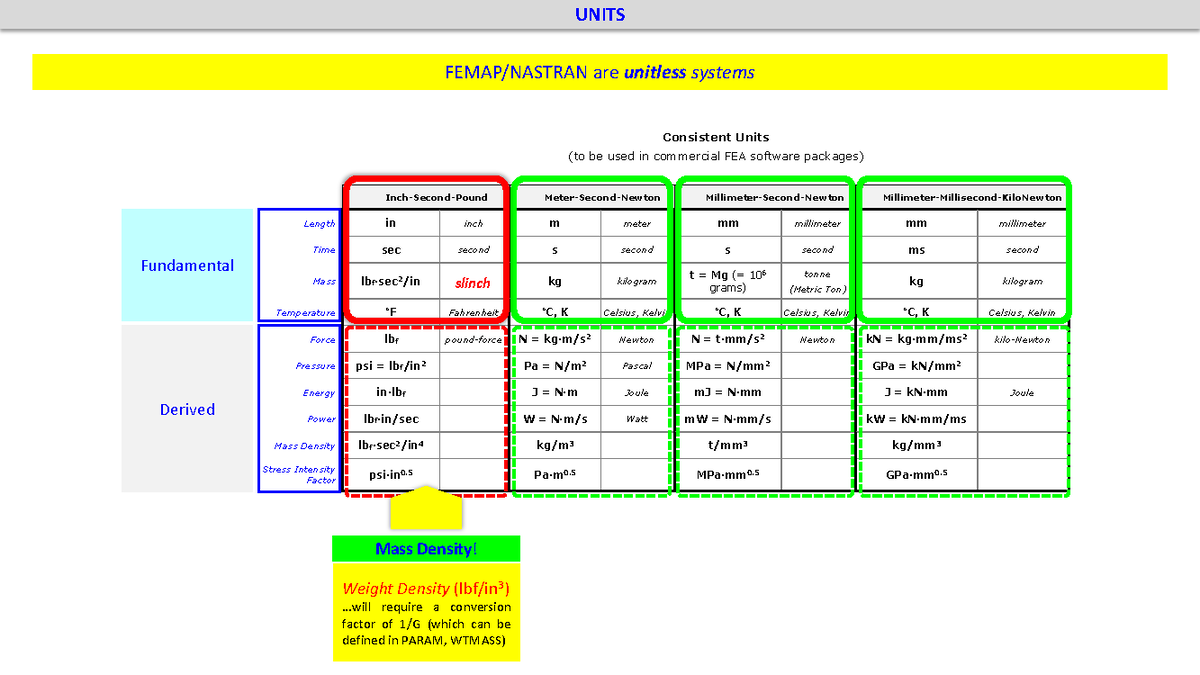 Consistent Units-Table - Consistent Units (to be used in commercial FEA ...