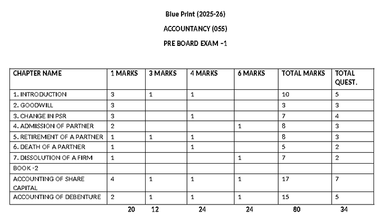 Blue Print 12 - Good - Class 12 cbse - Blue Print (2025-26) ACCOUNTANCY ...