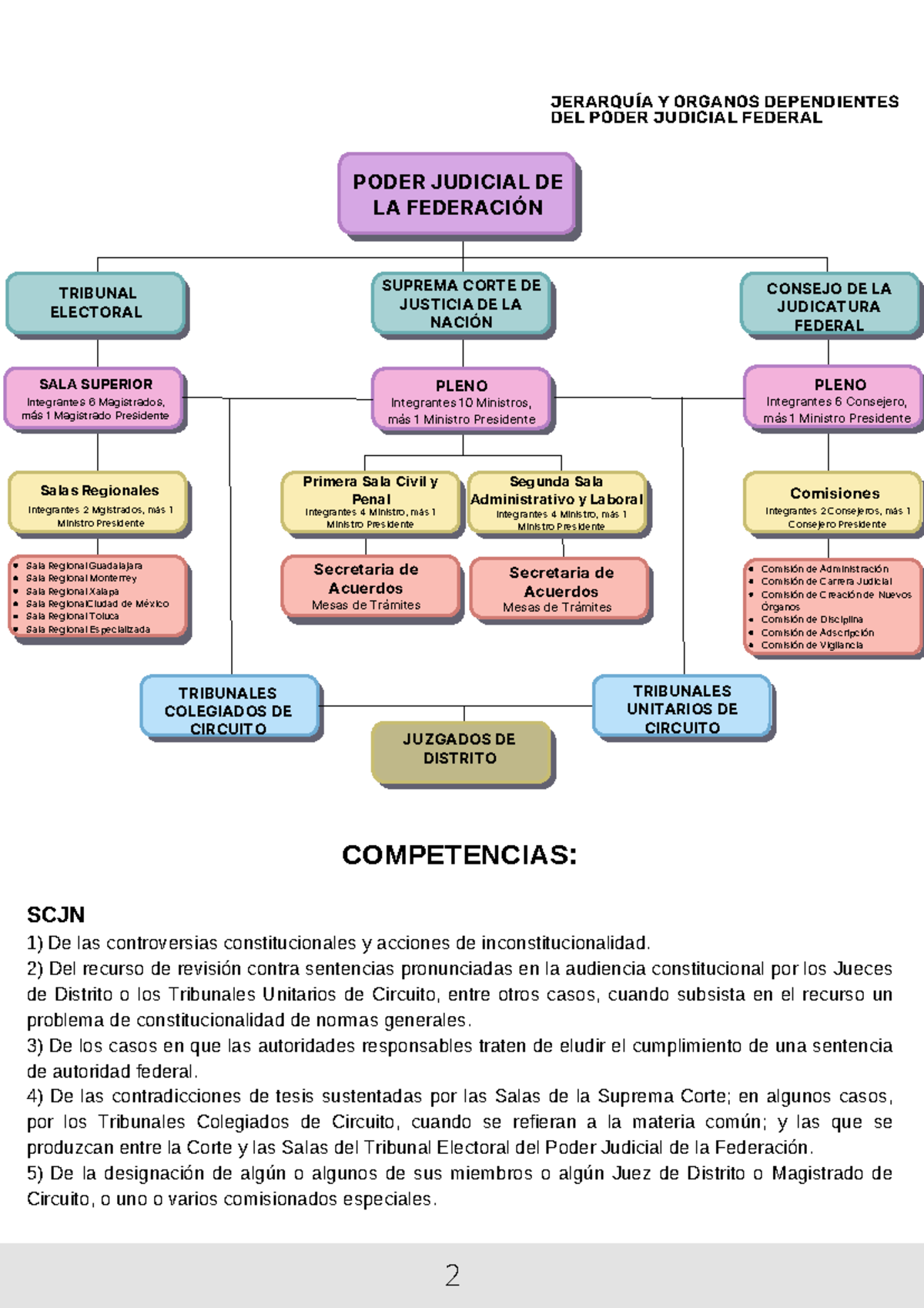 Organigrama del Poder Judicial Federal - PF Derecho de Amparo - Studocu