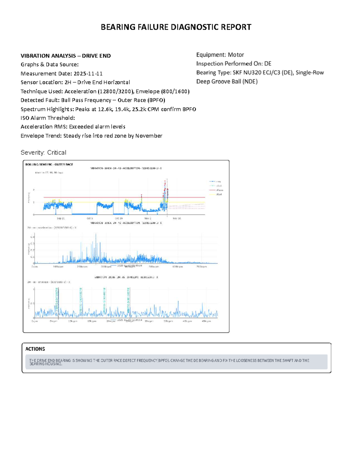 Bearing Failure Diagnostic Report: Vibration Analysis & Findings - Studocu