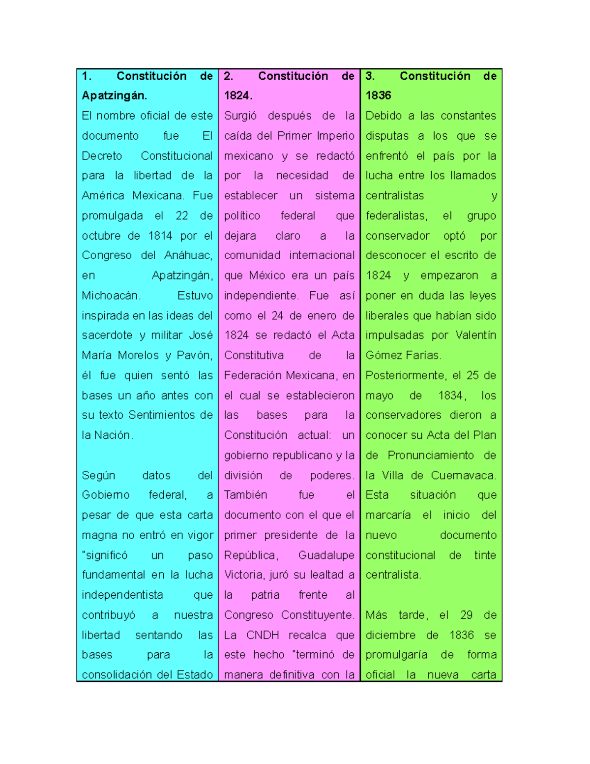 Cuadro Comparativo de las Constituciones de México: 1814-1917 - Studocu