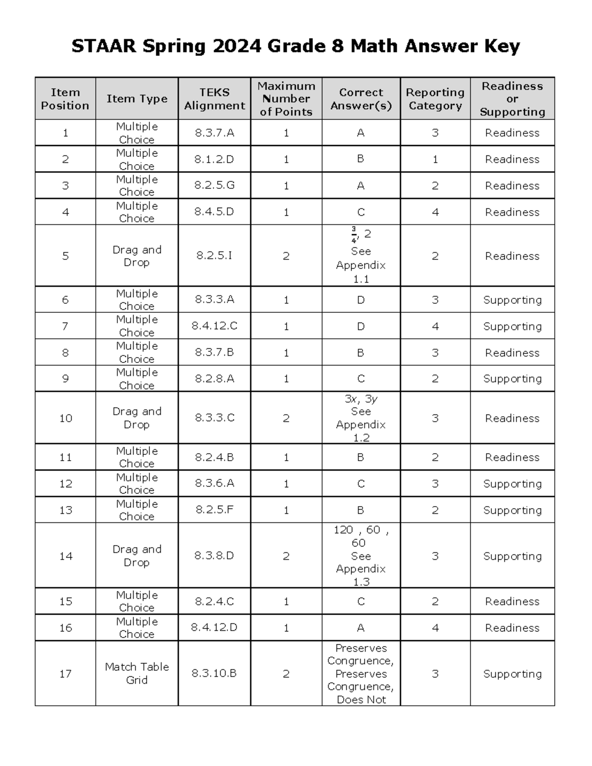 STAAR Spring 2024 Grade 8 Math Answer Key and Item Positions - Studocu