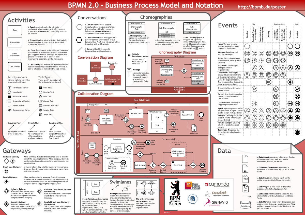 BPMN 2.0 - Comprehensive Cheat Sheet for Exam Preparation - Studocu